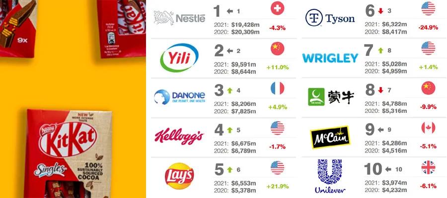 "Data" 2021 Global Food Brand Value Top 100 and Group Brand Value Top ...