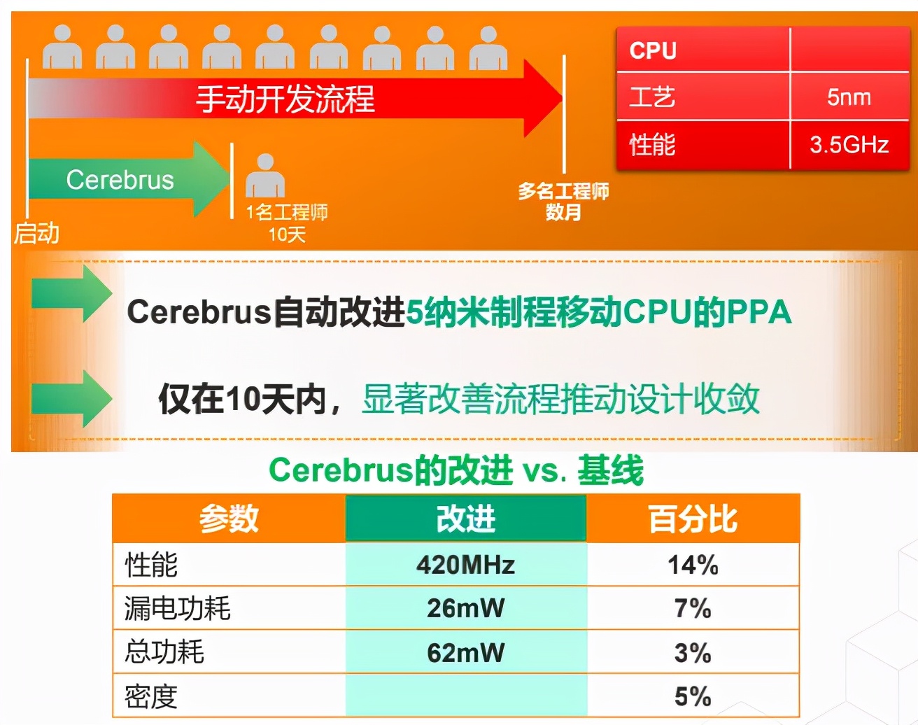 With the birth of smart chip design tools, whose life will Cerebrus ...