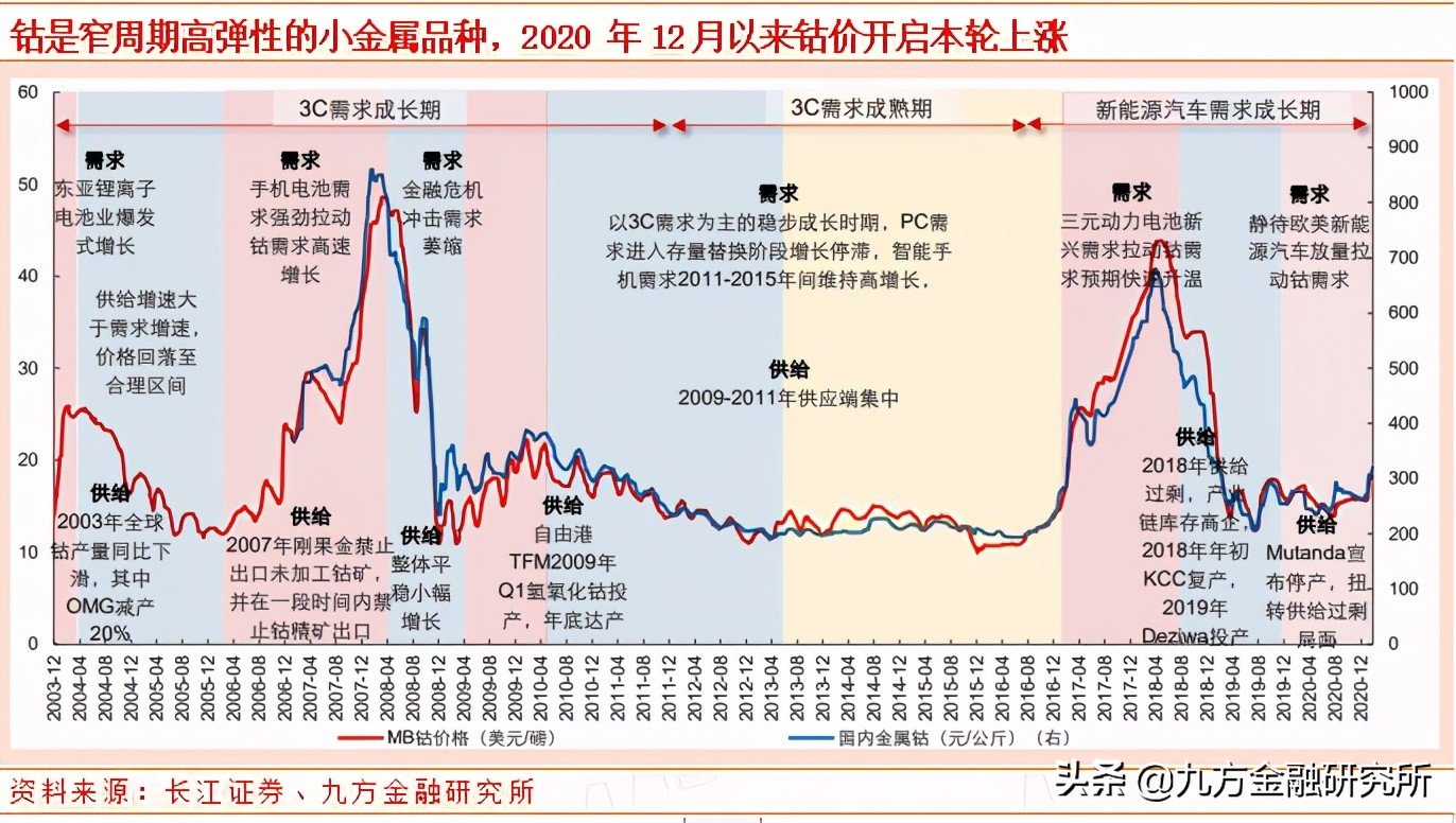 The upstream of new energy is in full bloom, and the value of cobalt ...