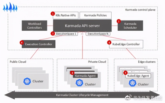 Interpretation of container governance and practice under multi-cloud ...
