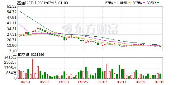 Gaotu Class paid 7 billion tuition fees and began to return to the ...