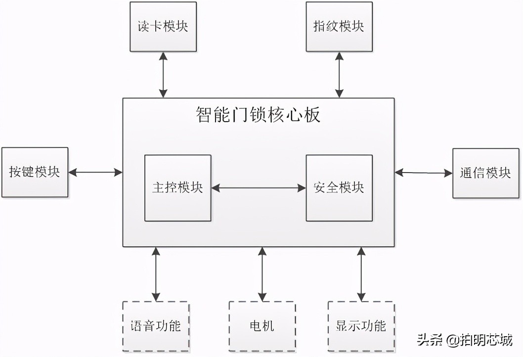 Analysis of smart door lock scheme - iMedia