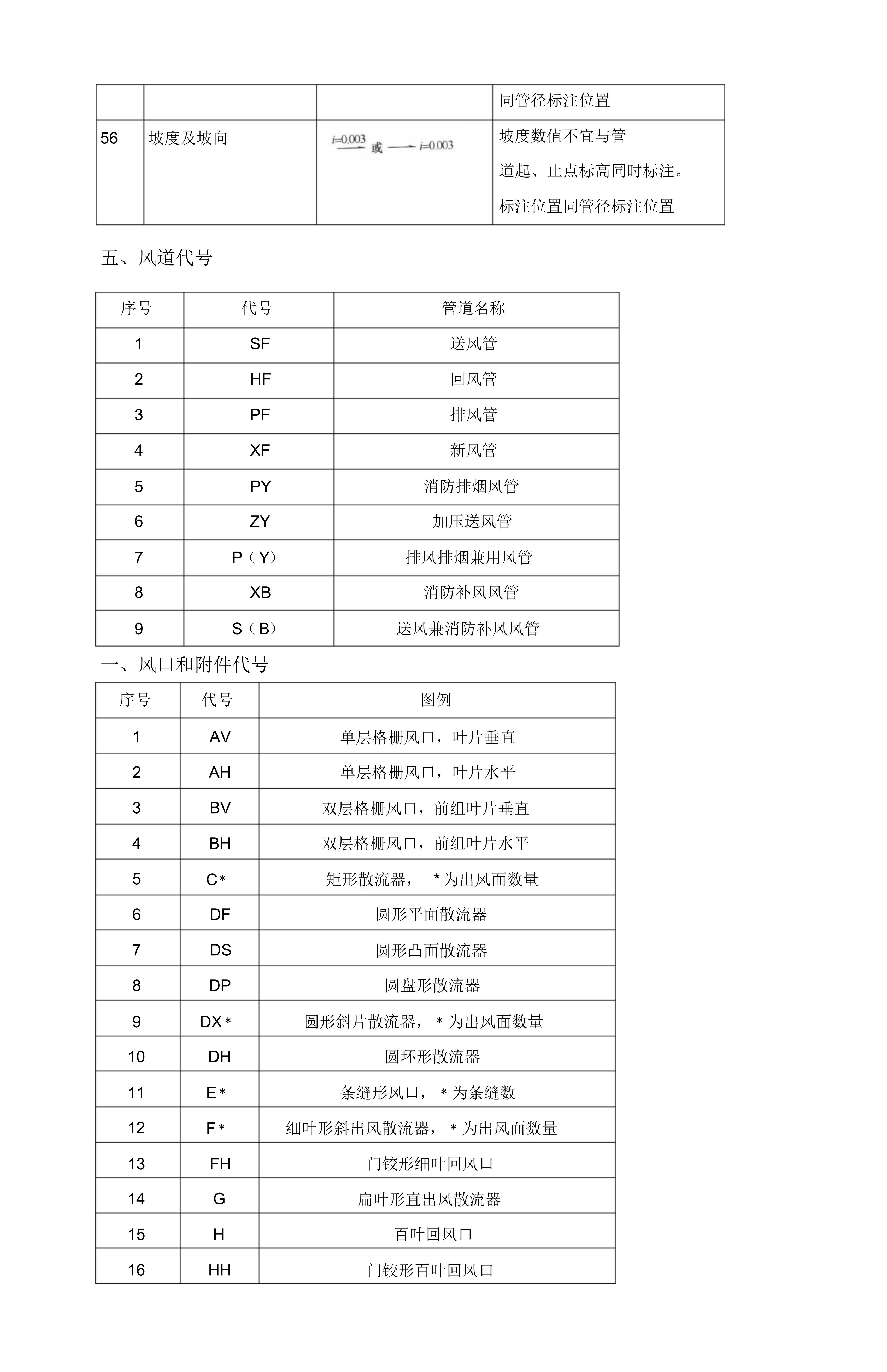 HVAC legends and symbols - iMedia