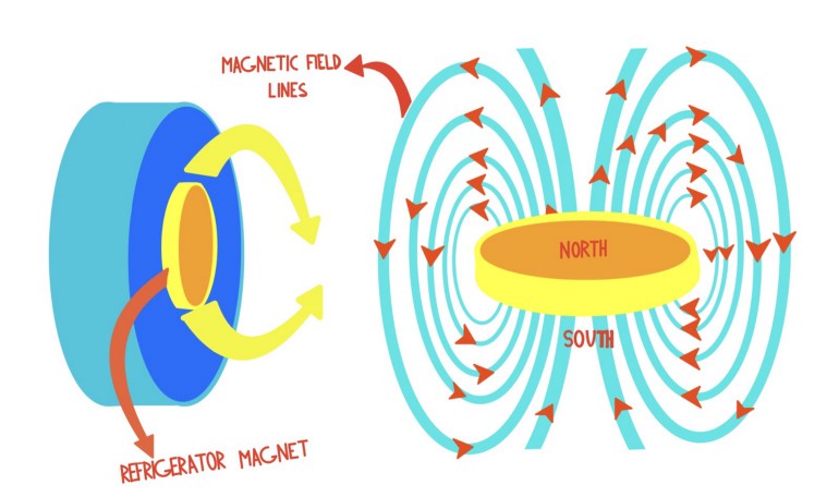 Understanding Maxwell's first equation, why is the magnetic field ...