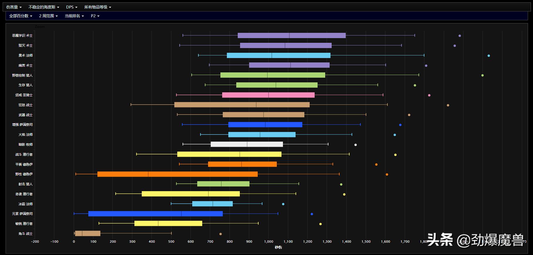 World of Warcraft Nostalgia TBC P2 Phase Sixth Week DPS Performance - iMedia