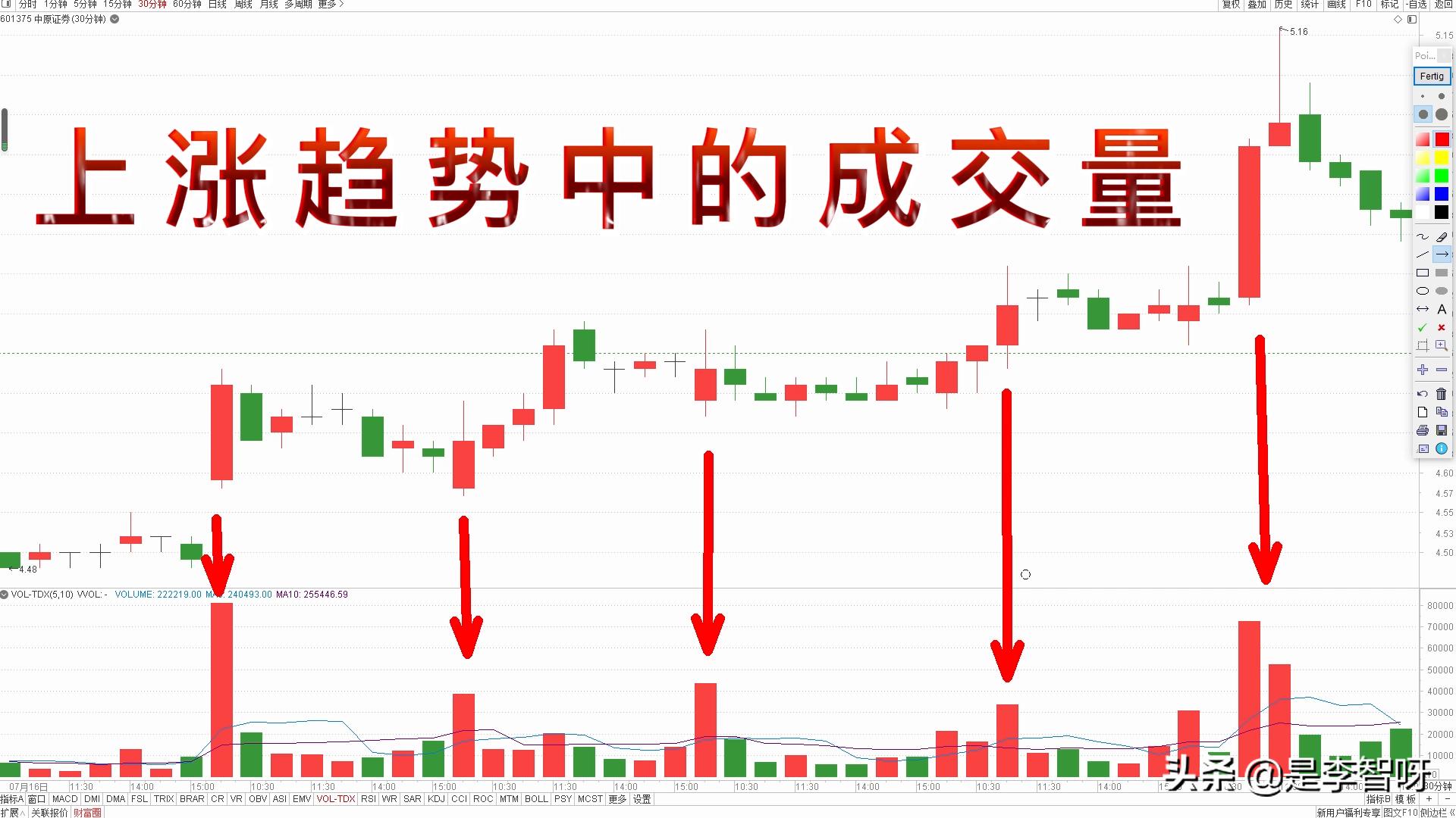 Establish your own stock trading system: trading volume is a necessary ...