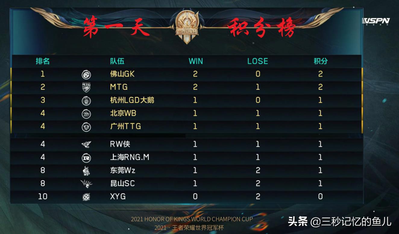 On the second day of BO1 in the second round of the World Championship Trial, XYG won two ...