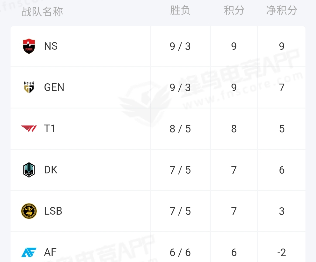 Dream back to S7?RNG and Faker may meet again in the World Championship - iMedia