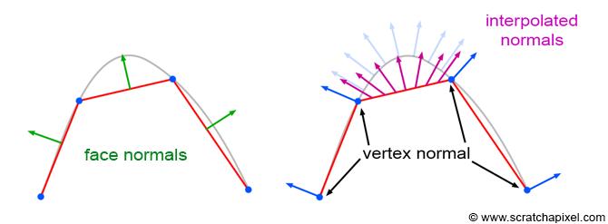 Shading principle: face normal vs vertex normal - iMedia