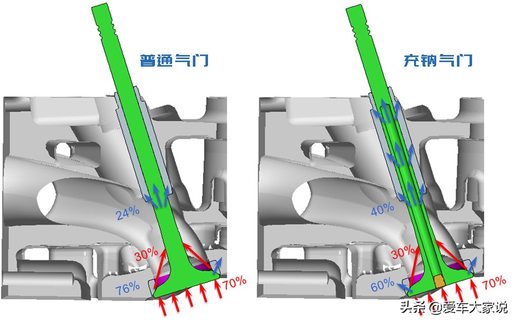 What is the technology of sodium charging for the engine valve? Is it ...