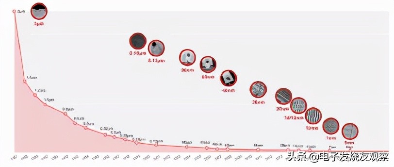 TSMC launched the N4P process, "true 4nm" or "digital game"? - iMedia