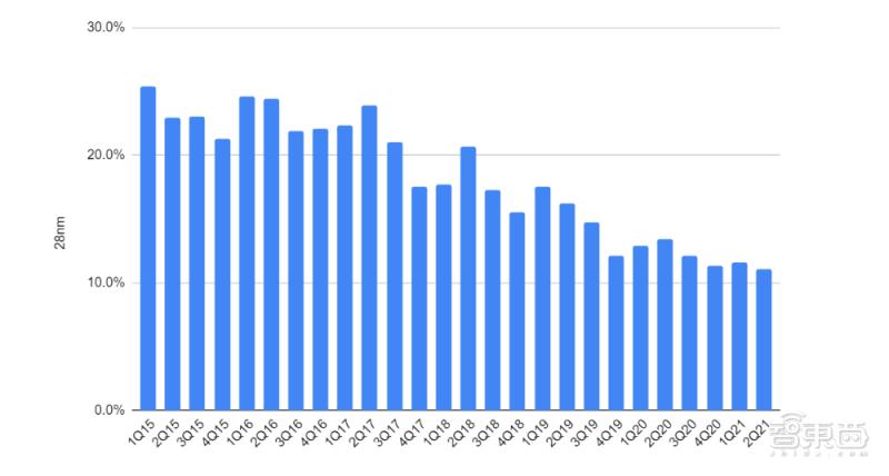 28nm chip production capacity becomes sweet and delicious?TSMC, UMC, and SMIC all plan to expand ...