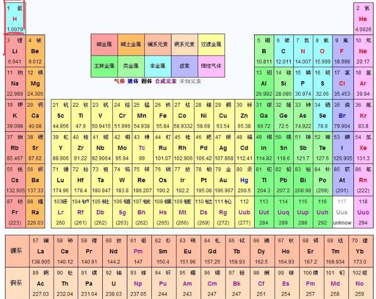 Hydrogen-the lightest element - iMedia