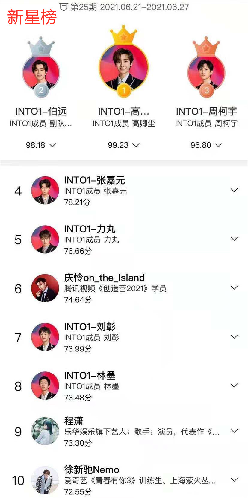 How popular is INTO1?Members won 3 championships on the list, the ...