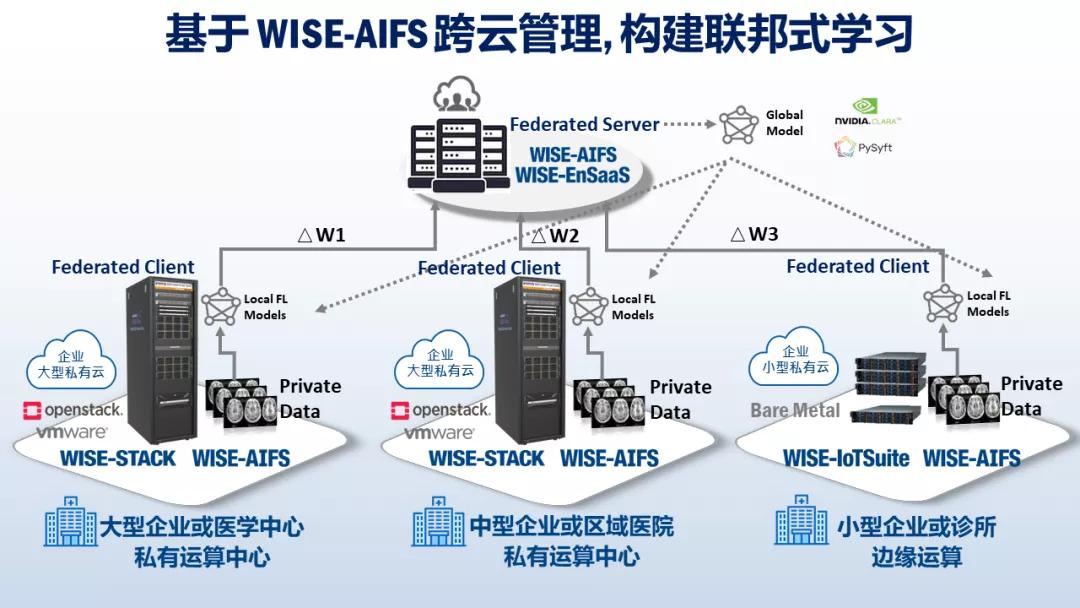 Advantech WISE-AIFS passed AIIA artificial intelligence development platform certification - iMedia