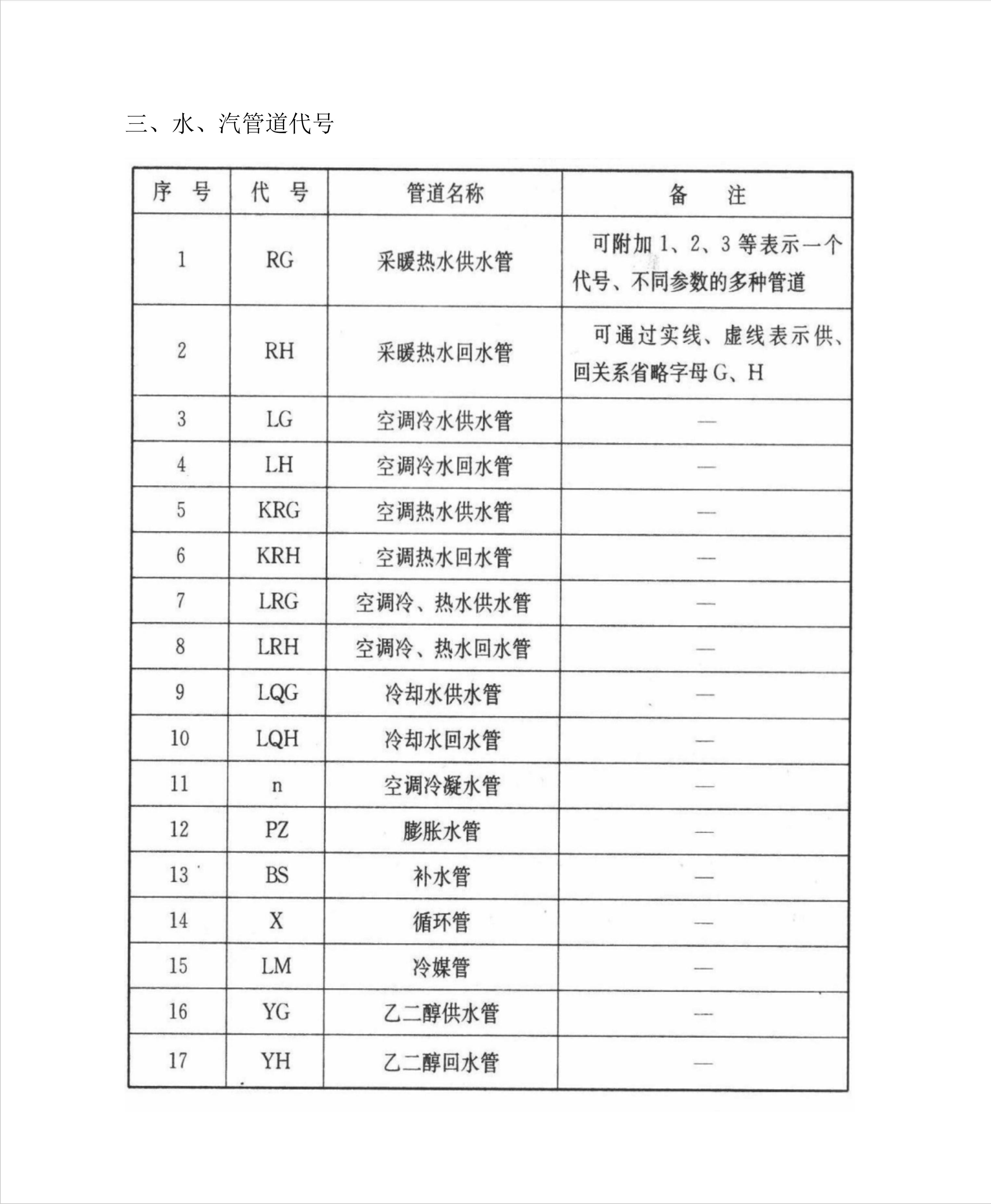 HVAC legends and symbols - iMedia