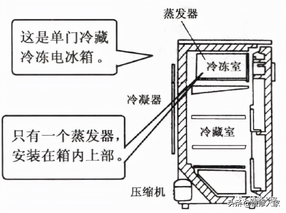 Introduction of direct cooling refrigerators and indirect cooling ...