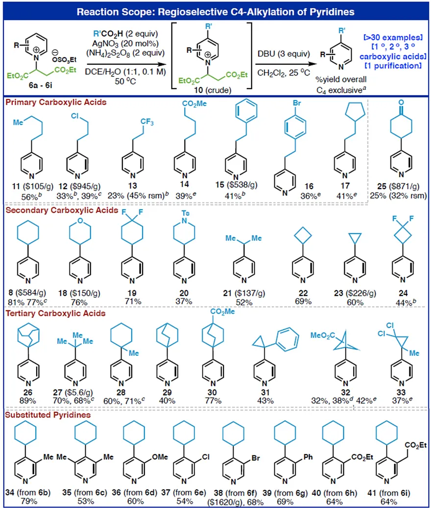New work by Baran's team: Regioselective Alkylation at C-4 Position of ...