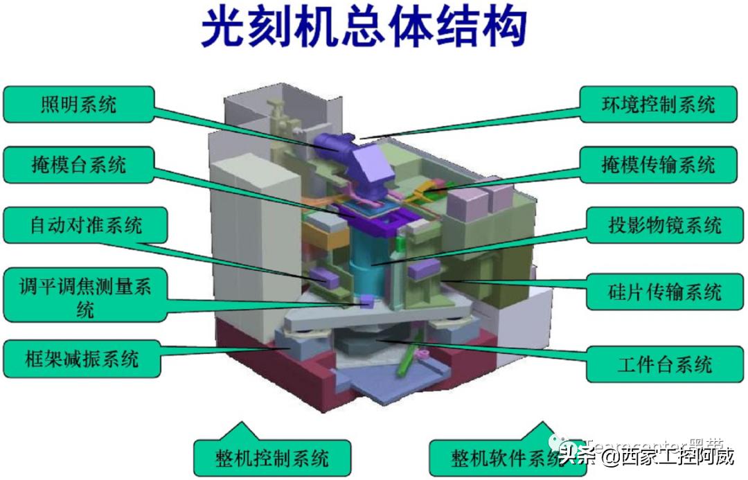 ASML lithography machine adopts a full line of Siemens digital ...