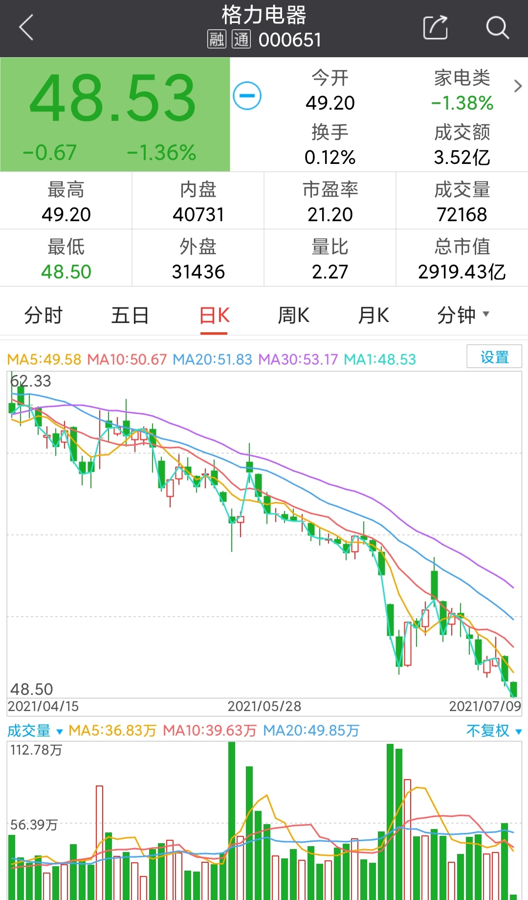 Gree Electric has carried out a large repurchase of stocks that have ...