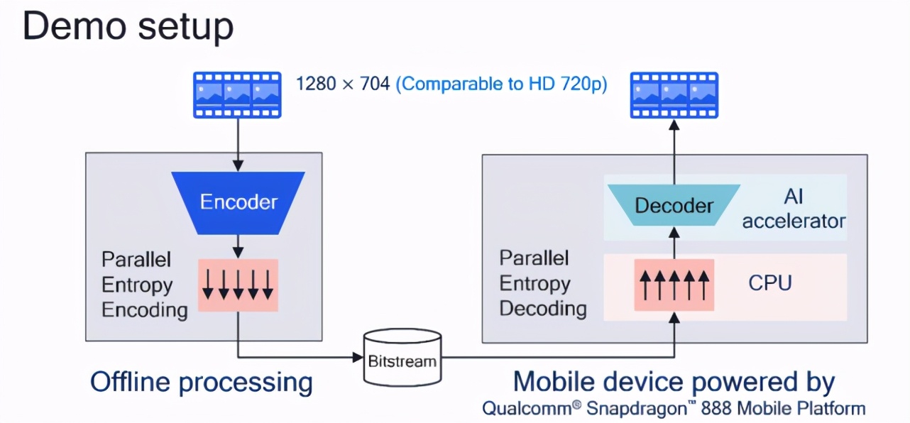 Use AI to decode videos in real time and smoothly on mobile phones ...