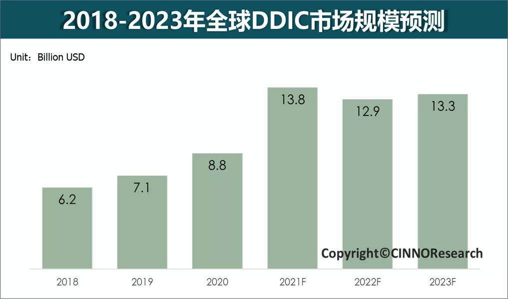 In 2021, the global DDIC market will increase by 56% year-on-year to ...