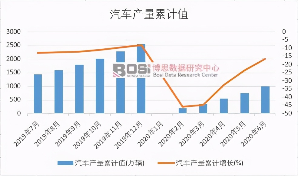 Monthly statistics of China's automobile production in the first half ...