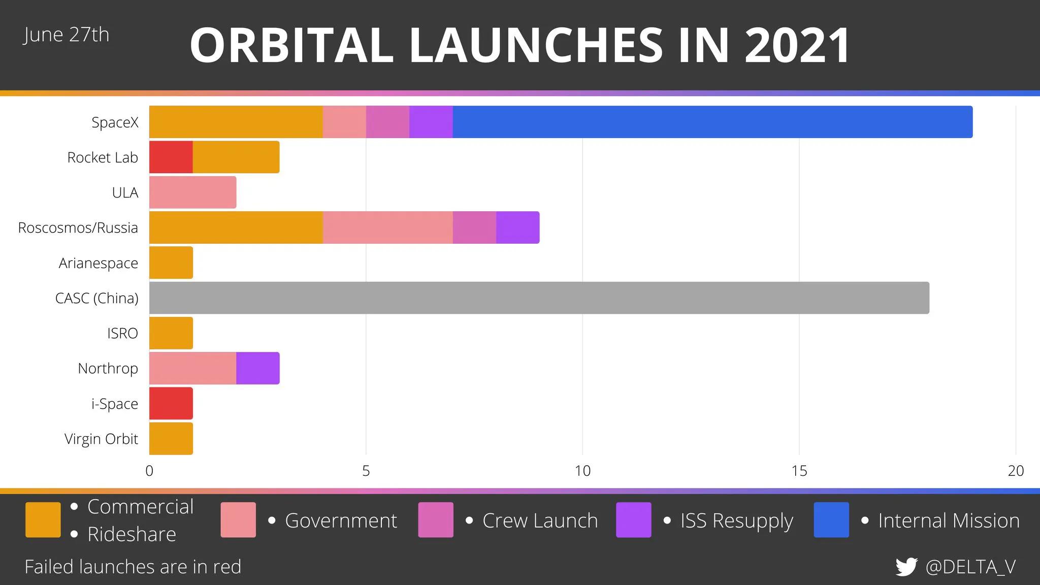 Number of rocket launches by various countries in 2021 - iMedia