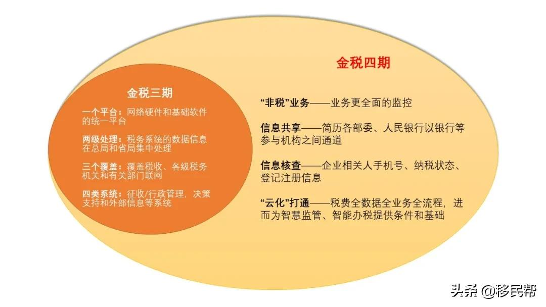 Golden Tax Phase IV increases non-tax business control, CRS makes ...