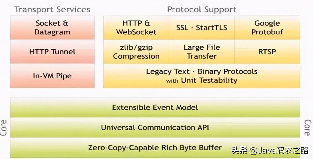 Netty network framework based on NIO (detailed) - iMedia