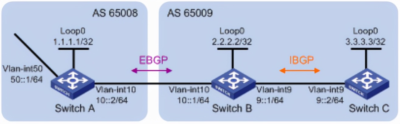 Huawei, H3C and Ruijie: Learn how to configure IPv6 BGP together - iMedia