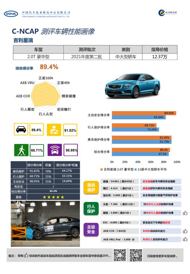 Geely Xingrui obtained C-NCAP "Five-Star" safety certification with ...