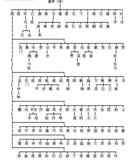 Chinese surname origin branch table - iMedia