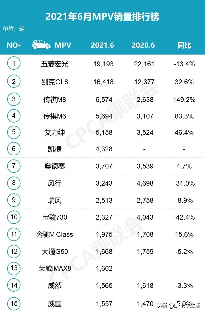 MPV sales announced in June, Wuling Hongguang firmly ranked first ...