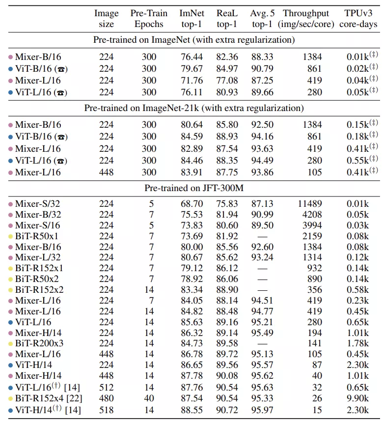 MLP regression does not require convolution and self-attention, and the ...