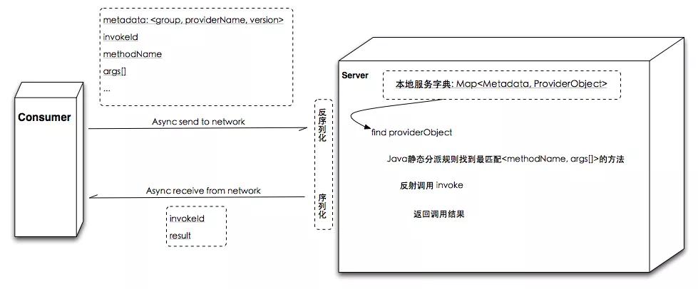 How to write a high-performance distributed service framework with Netty? - iMedia