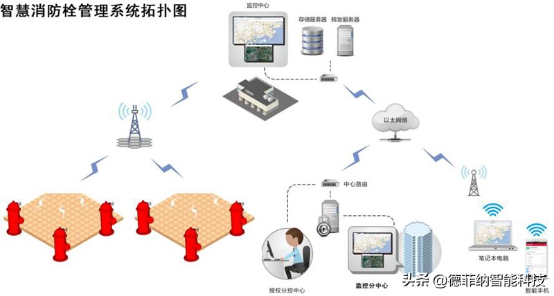 Intelligent Fire Fighting System Based on Internet of Things - iMedia
