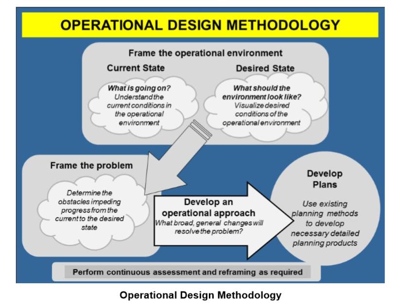 (1 picture) US Air Force: operational design methodology - iNEWS