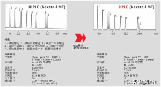 HPLC to UHPLC method conversion in one step - iMedia