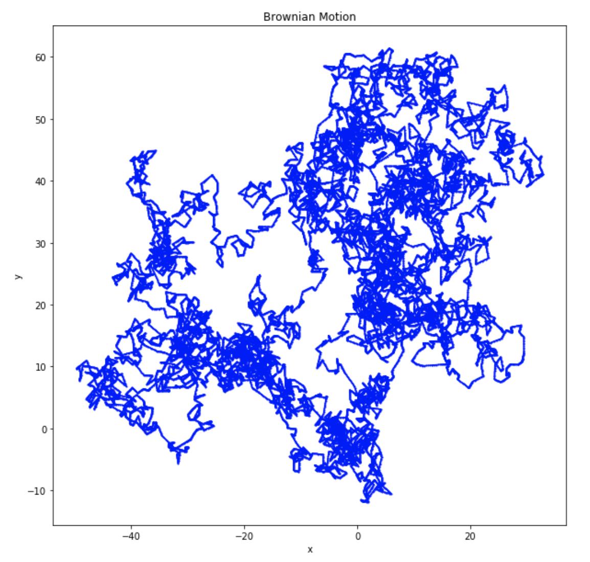Langevin equation, machine learning and particle motion in liquid, an ...