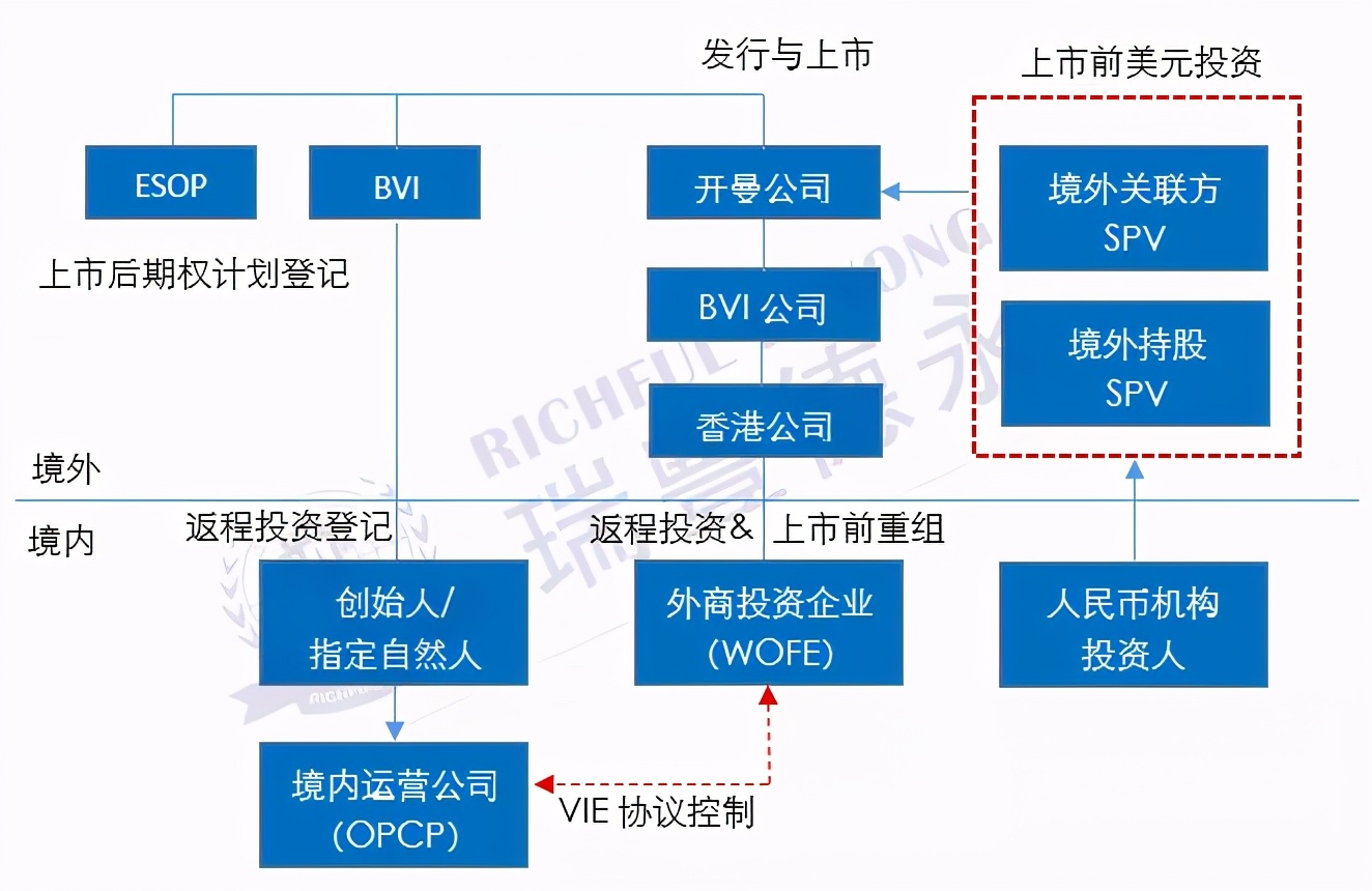 The establishment of overseas red chip structure and the analysis of ...