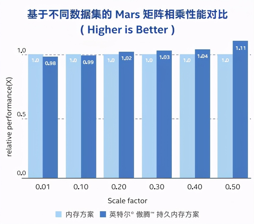 How is scientific calculation fast and efficient?Mars+ Optane tells you ...