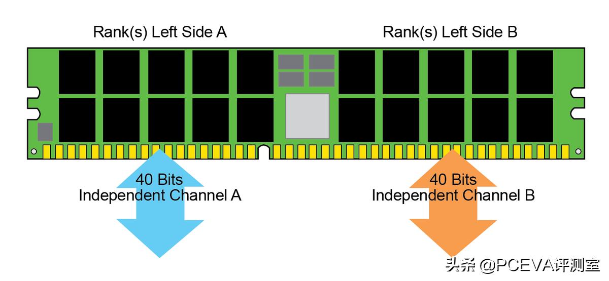 Four channels of memory?The motherboard should be divided into DDR5 and ...