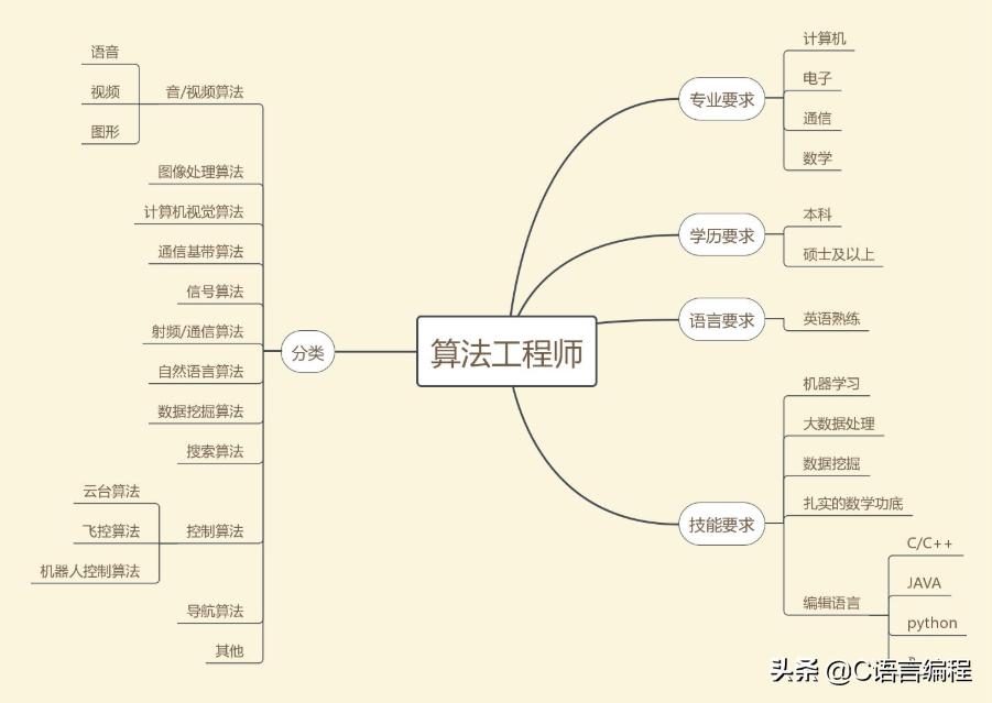 What does an algorithm engineer do?What are the reasons behind the ...