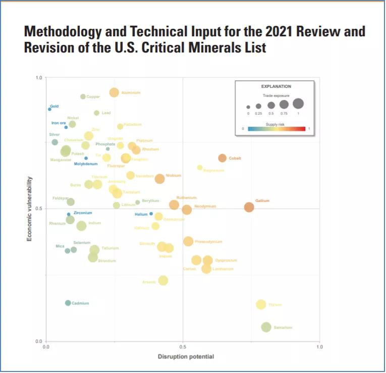 Concern: the strategic layout of the United States in key mineral ...