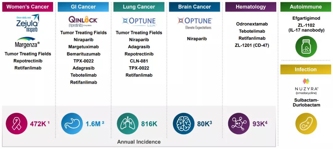 Zai Lab model will change again in 2025, the top of innovative drugs ...