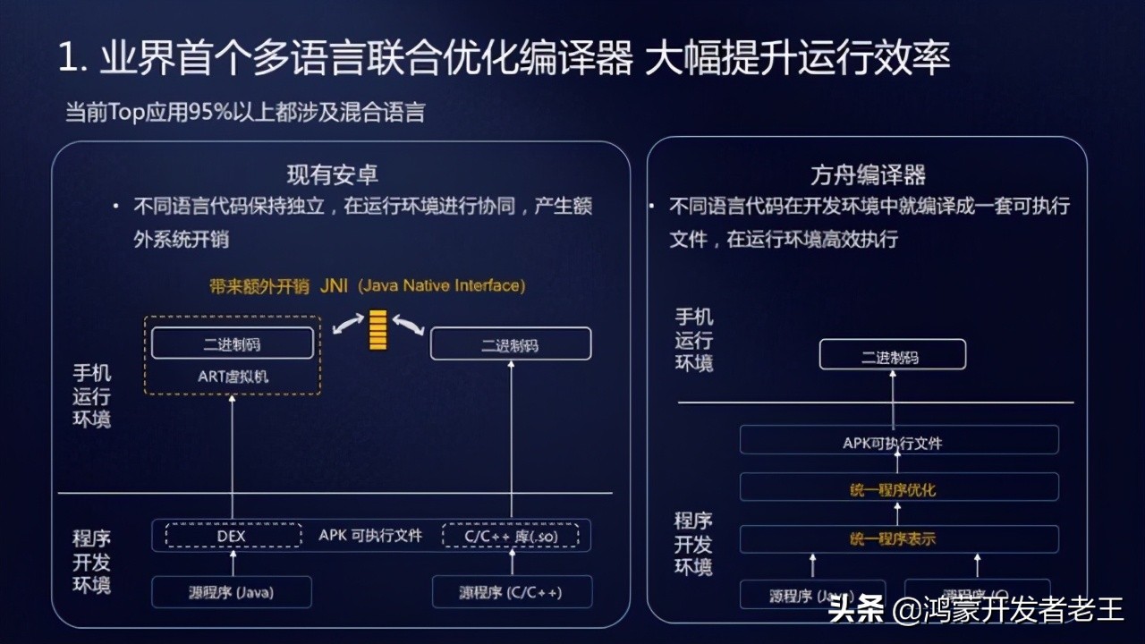 What impact does the Huawei Harmony Ark compiler have on the Android ...