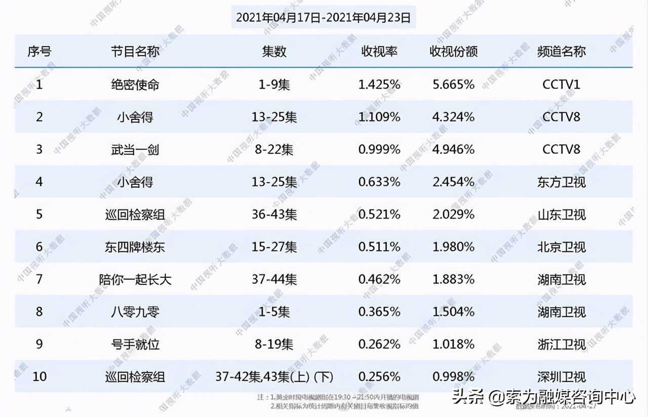 "Top Secret Mission" won the championship, and Li Yifeng's new drama ...