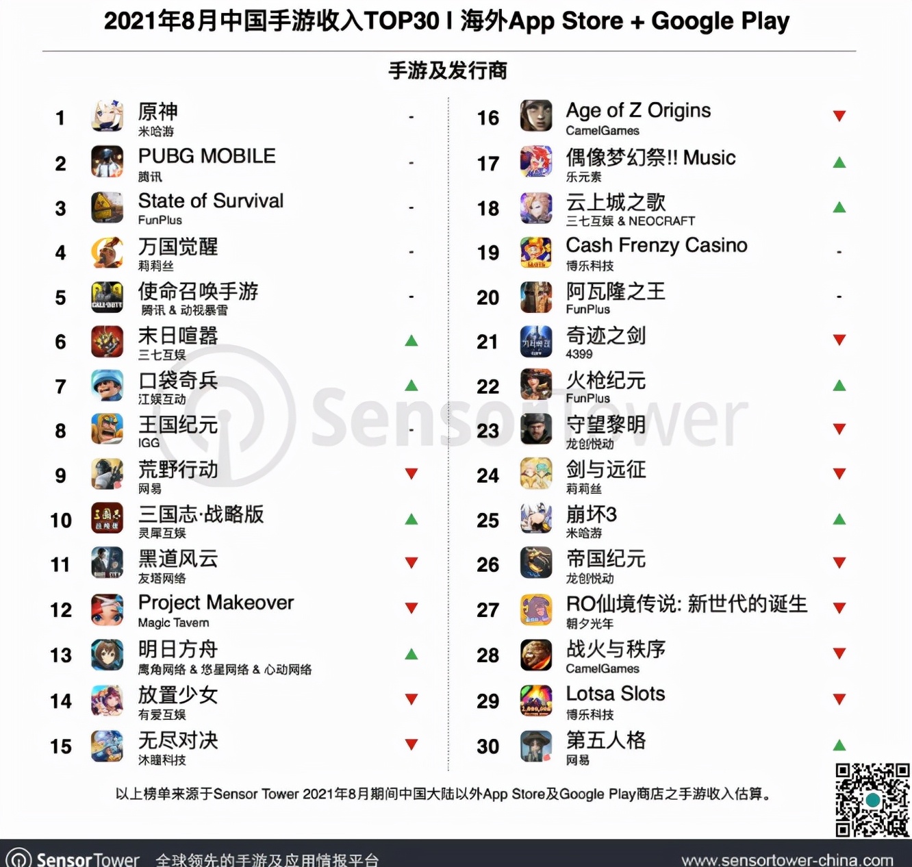 TOP30 Chinese mobile games going overseas in August 2021: "Yuan Shen ...