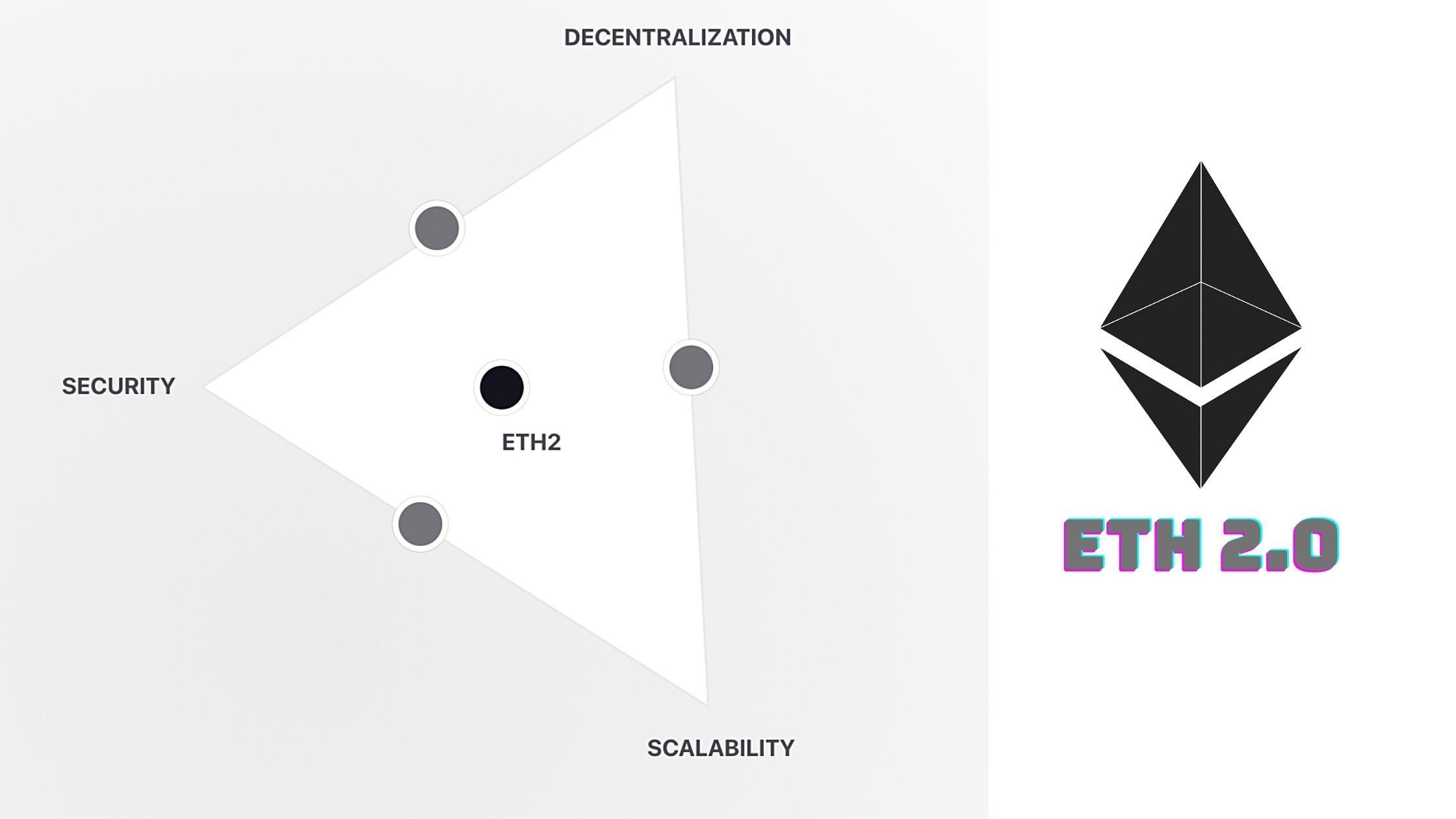 How ETH 2.0 solves the impossible triangle problem of blockchain - iMedia